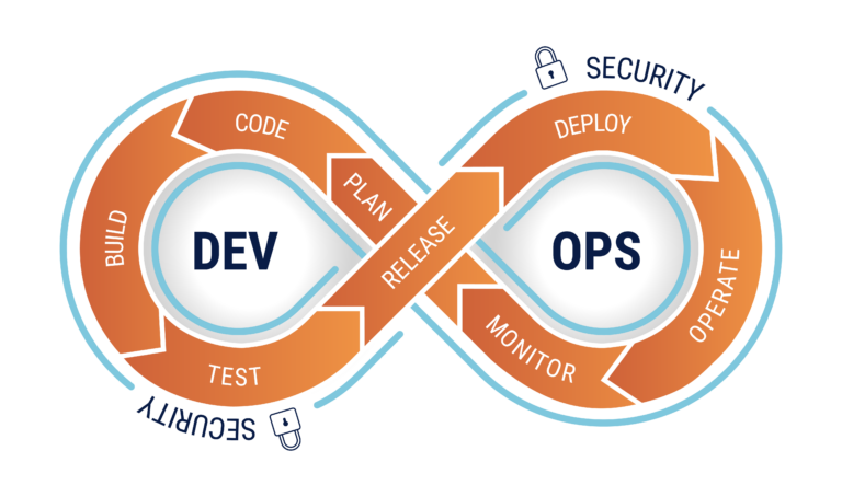 Accelerating Innovation: The Power of DevOps in Modern IT - Prowess Consulting